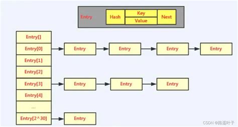 【java基础】hashmap的底层数据结构是怎样的？ csdn博客
