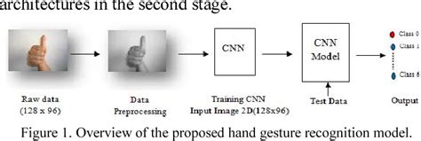 figure 1 from hand gesture recognition using an adapted convolutional neural network with data