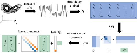 structured time delay models for dynamical systems with connections to frenet serret frame