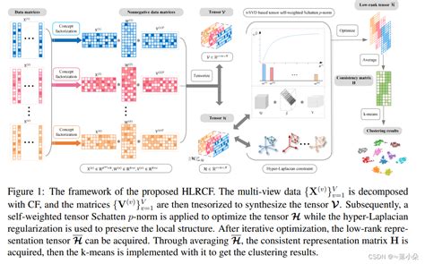 【文章摘要 20230426】hyper laplacian regularized concept factorization in low rank tensor space for