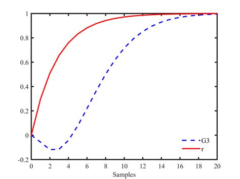 3rd order non minimum phase system step response g3 with target download scientific diagram