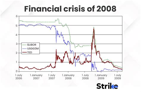 Stock Market Crash Graph 2008