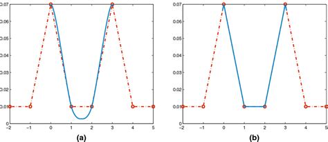 the positivity preserving curves generated by the non stationary scheme 1 download