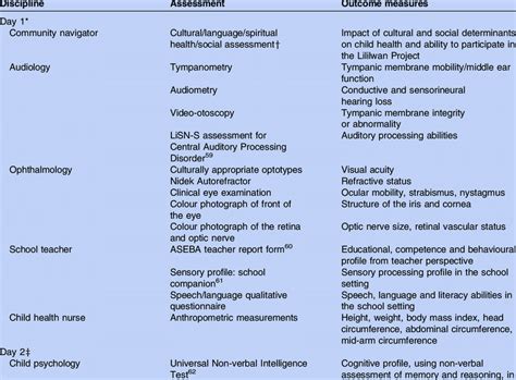 Clinical Assessments And Outcome Measures Conducted Over Three