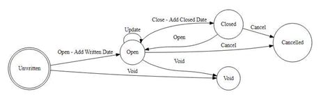 State Design Pattern C