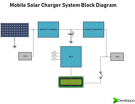 solar mobile charger and powerbank developpa