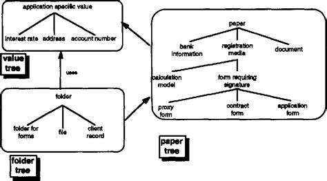object oriented system development in a banking project methodology experience and