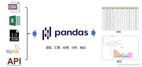 pandas数据加载 csv、excel、json、mysql、webapi pandas mysql加载 csdn博客