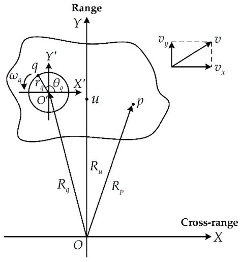 inverse synthetic aperture radar isar imaging geometry with rotating download scientific