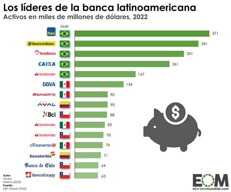 Los bancos más importantes de Latinoamérica Mapas de El Orden Mundial