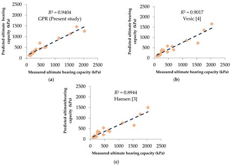 applied sciences free full text prediction of ultimate bearing capacity of shallow