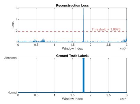detect anomalies in signals using deepsignalanomalydetector matlab and simulink