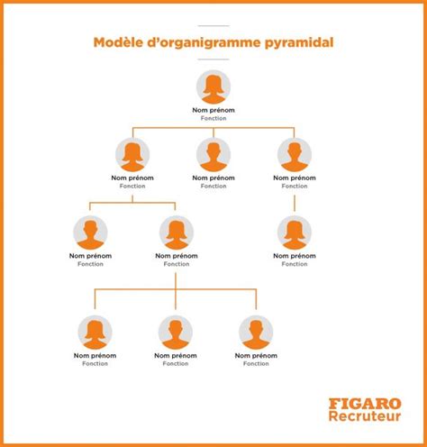 Organigramme d entreprise conseils et modèles gratuits Figaro Recruteur
