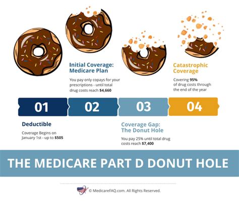 Medicare Part D Donut Hole Coverage Gap MedicareFAQ