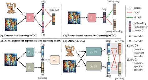 figure 2 from towards domain specific features disentanglement for domain generalization