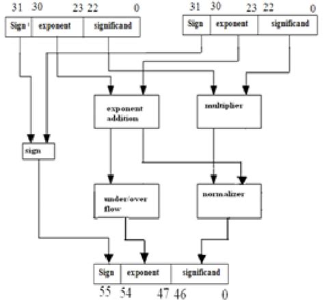 figure 2 from implementation of single precision floating point multiplier semantic scholar
