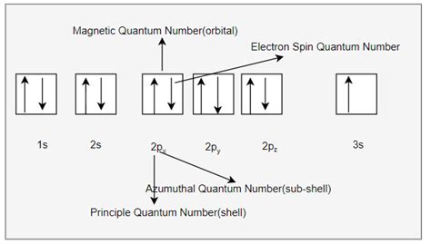 Electron Configuration Of Sodium Ion