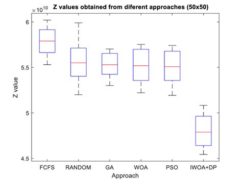The Box Whisker Plot Chart Of Z Values Found For The Problems 50 50