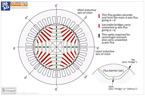 [no 34] some essential features of the synchronous reluctance motor simulation technology for