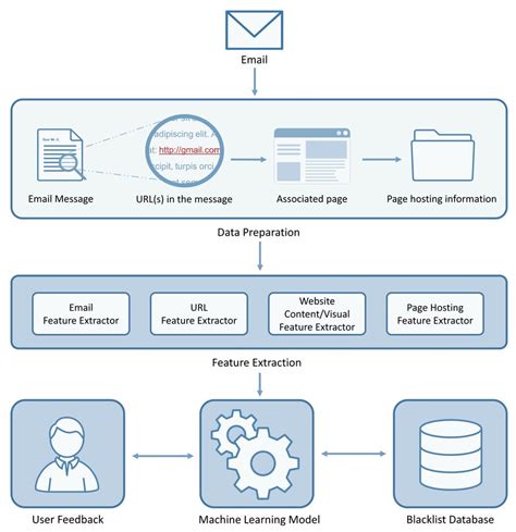 phishing detection systems download scientific diagram