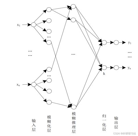 基于模糊神经网络算法预测电价（matlab代码实现） 模糊神经网络matlab源算法代码 csdn博客