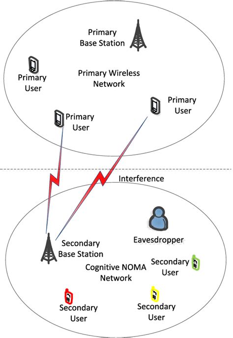 figure 1 from security aware resource allocation with delay constraint for noma based cognitive