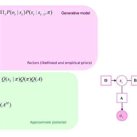 graphical depiction of the generative model and approximate download scientific diagram