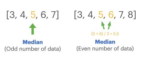 how to calculate median in python with examples
