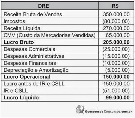 Soluzione Dicas Curiosidades E Cursos Demonstrativo De Resultado Do