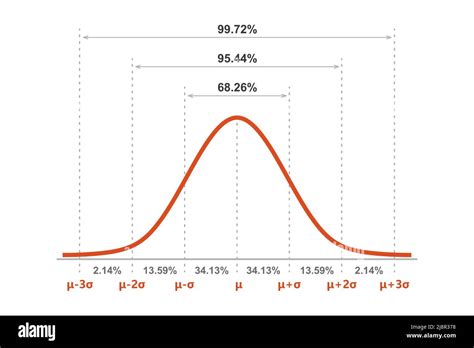 Gauss Distribution Standard Normal Distribution Gaussian Bell Graph