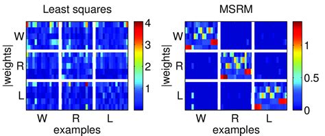 absolute values of the weights estimated by regularized least squares download scientific