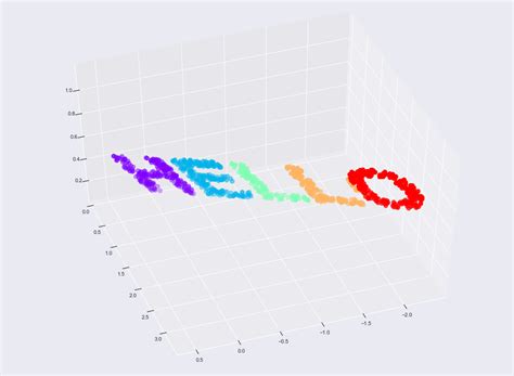 embedding algorithms 1 multidimensional scaling lucy s blog