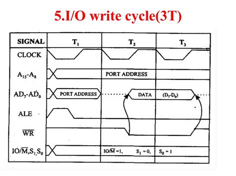 timing diagram 8085 microprocessor