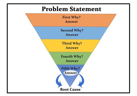 5 Whys For Root Cause Analysis Definition Example And Template