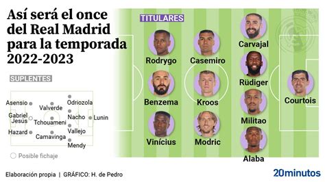 impaciente Hipócrita apaciguar posible plantilla real madrid 2020 auge