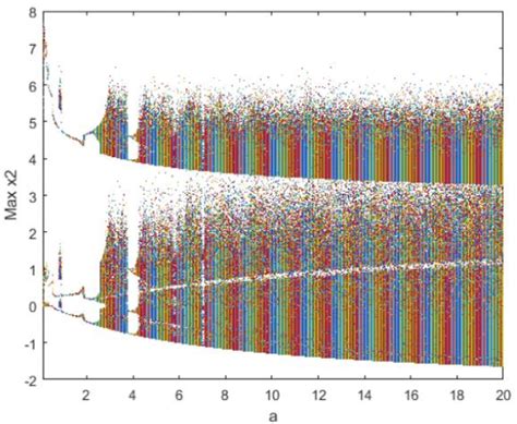 figure 1 from a novel 4 dimensional hyperchaotic system with its control synchronization and