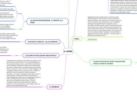 IL LAVORO Mindmap