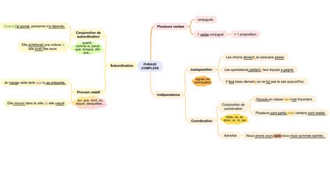 Grammaire carte mentale de la phrase complexe Apprendre réviser