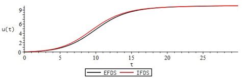 fractal fract free full text investigation of finite difference schemes for the numerical
