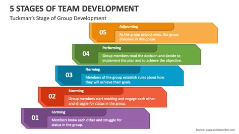 5 Stages Of Team Development PowerPoint Presentation Slides PPT Template