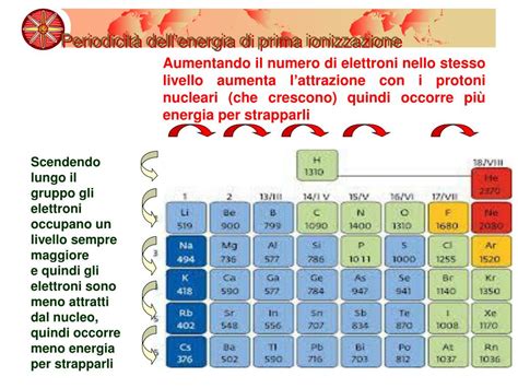 PPT La Configurazione Elettronica E Tavola Periodica PowerPoint