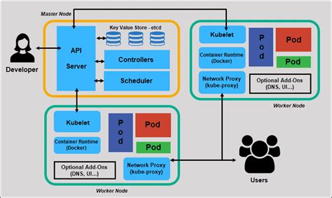 Understanding Kubernetes Architecture with Diagrams Cộng Đồng Linux