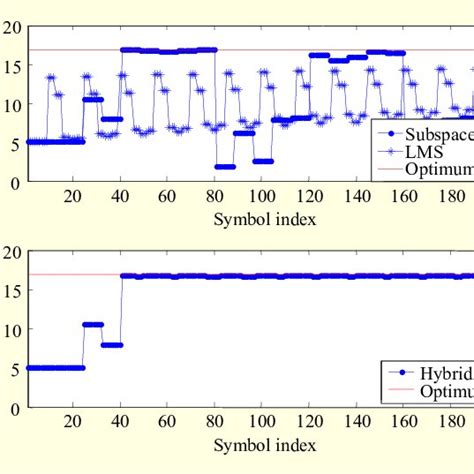 convergence plots for subspace method lms method and hybrid method download scientific diagram