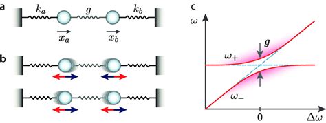 Classical Concept Of Strong Coupling For Two Harmonic Oscillators