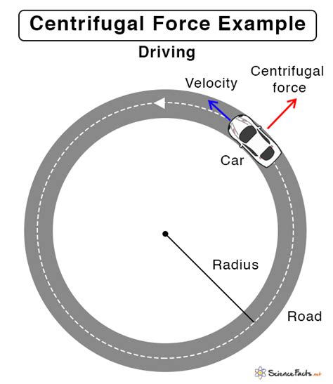 Centrifugal Force Definition Examples And Equation