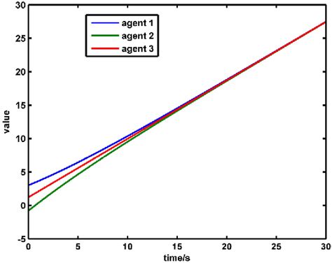 dynamic consensus of second order networked multiagent systems with switching topology and time