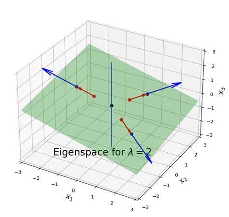 eigenvectors and eigenvalues — linear algebra geometry and computation