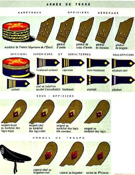 Grades De L Arm E De Terre Fran Aise Grades Militaires Insignes
