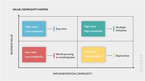 Use A Product Value Matrix To Prioritize Your Roadmap Reforge