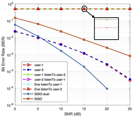 matlab codes for a non orthogonal multiple access noma communication system ber papr per